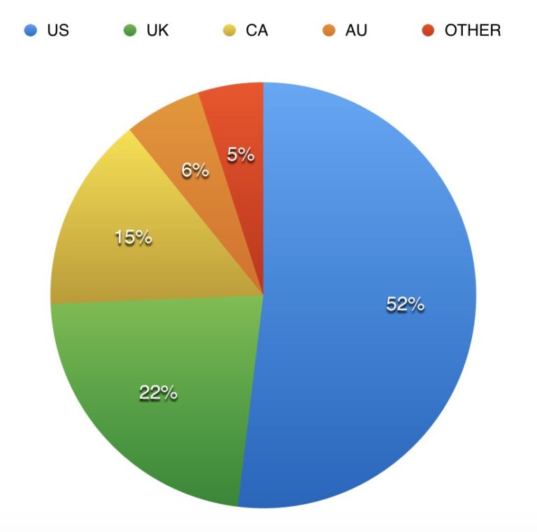My Breakdown Of Book Sales By Format, Vendor, Genre, And Country. May ...