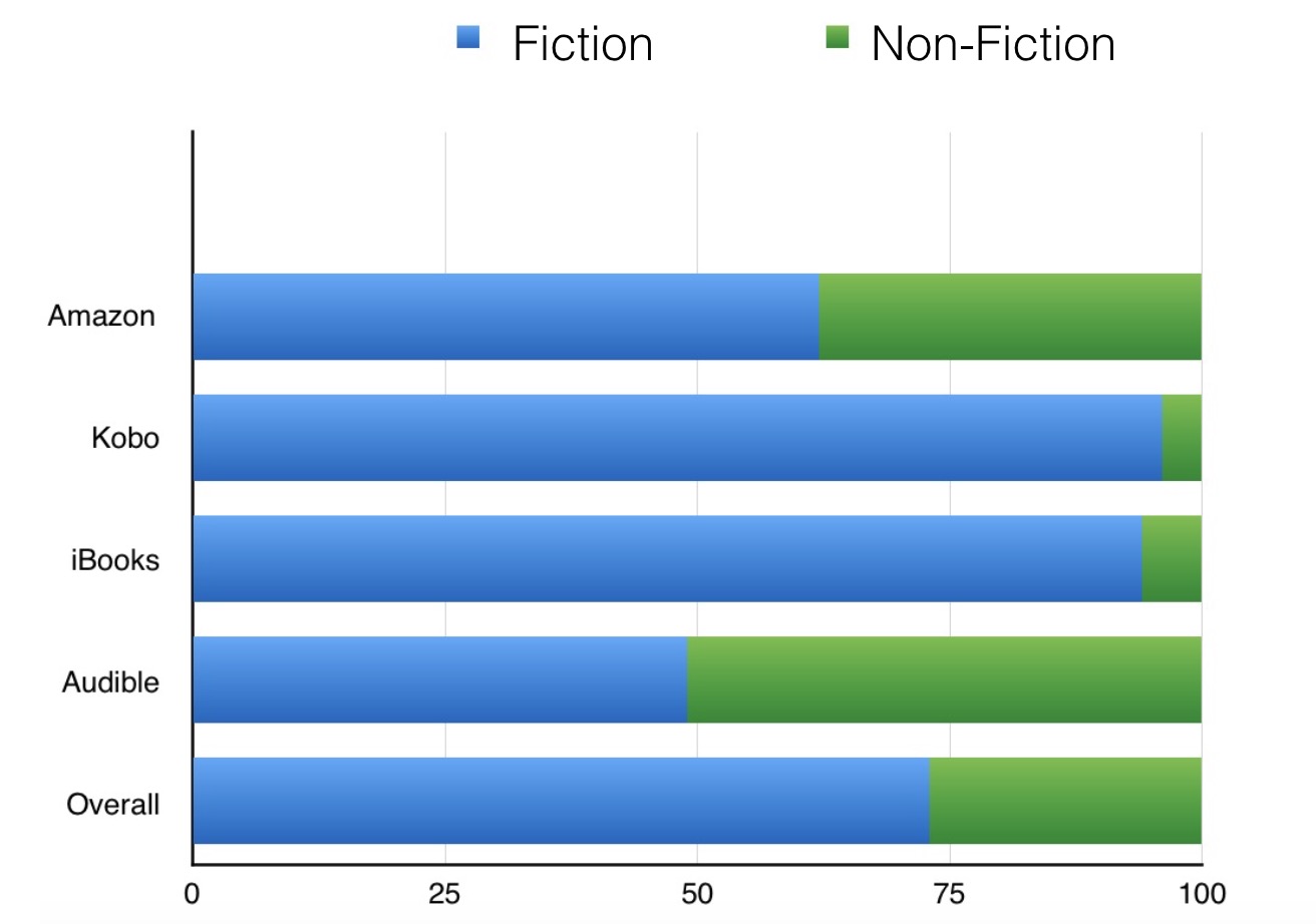 My Breakdown Of Book Sales By Format, Vendor, Genre, And Country. May ...