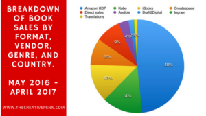 My Breakdown Of Book Sales By Format, Vendor, Genre, And Country. May ...