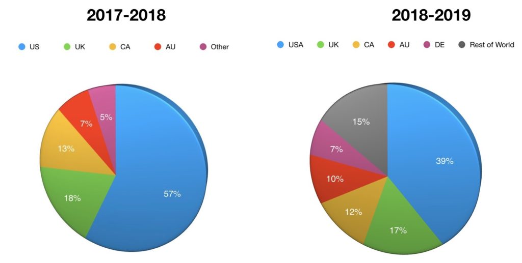 Author Earnings: My 2019 Breakdown Of Book Sales By Format, Genre ...