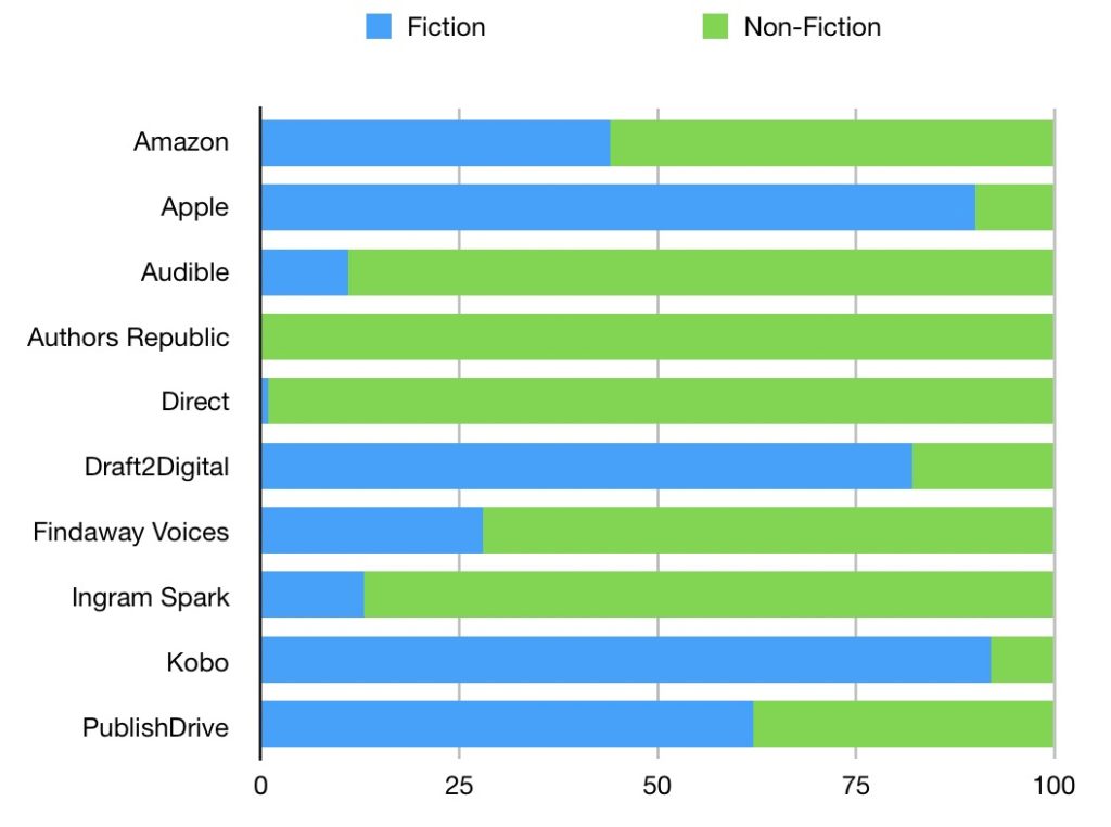 Author Earnings: My 2019 Breakdown Of Book Sales By Format, Genre ...