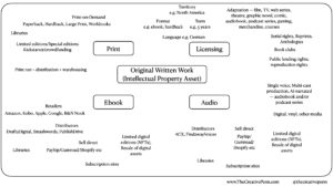 You Are A Writer. You Create And License Intellectual Property Assets.